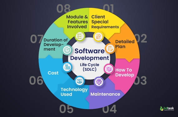 Software Development Life Cycle Learn How To Build It 4492